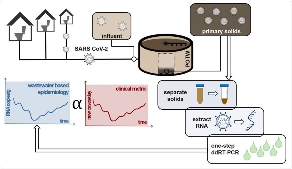 Wastewater Testing for COVID-19 | Entex Technologies